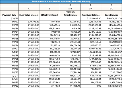Premium/Discount Amortization Methodology Explained